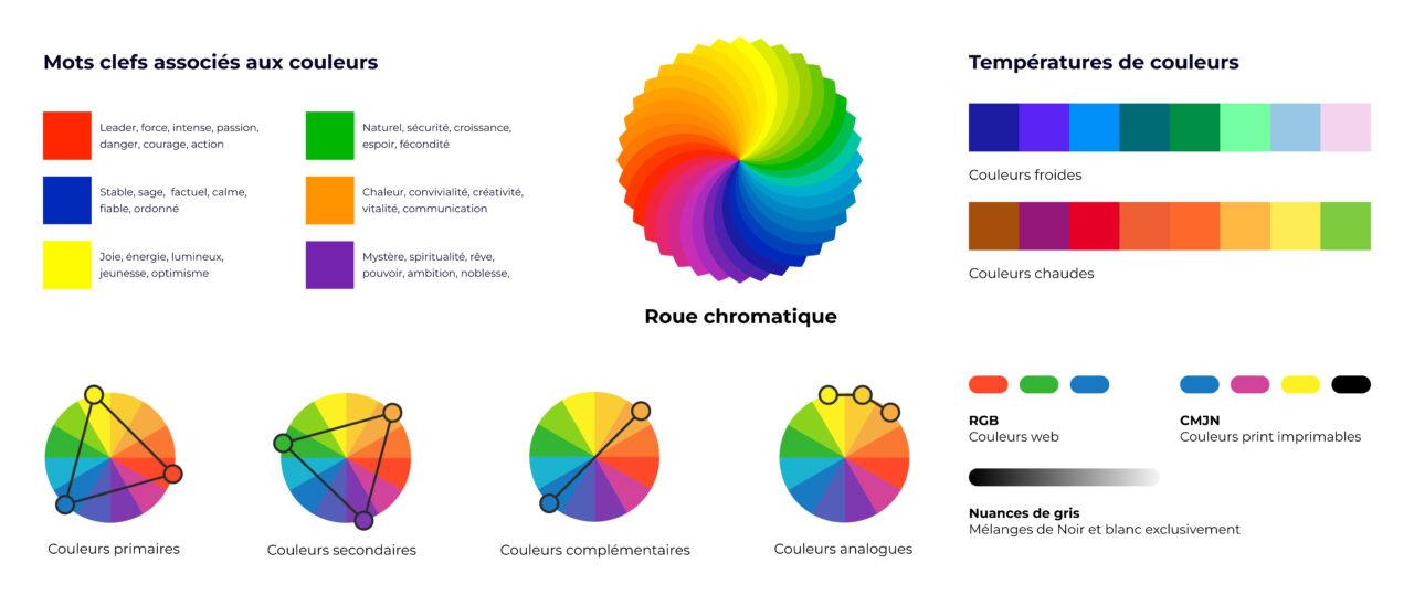 La signification des couleurs en Communication et Marketing – Mindblow